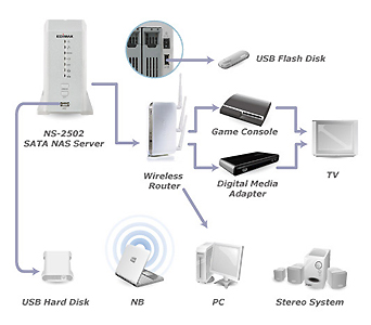 EDIMAX NS-2502, gigabitové diskové pole na 2 disky, 2xSATA, NAS server ...